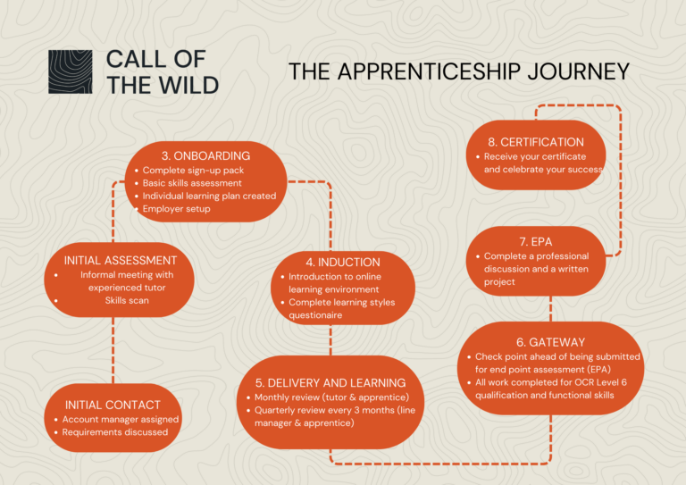 Advanced Apprenticeships